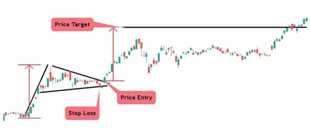 3 Action Patterns for Swing Trading