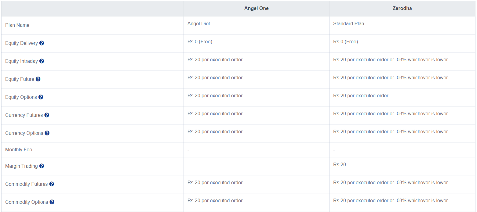 Broker comparison in 2024: Zerodha vs Angel One auto comparison – Best ...