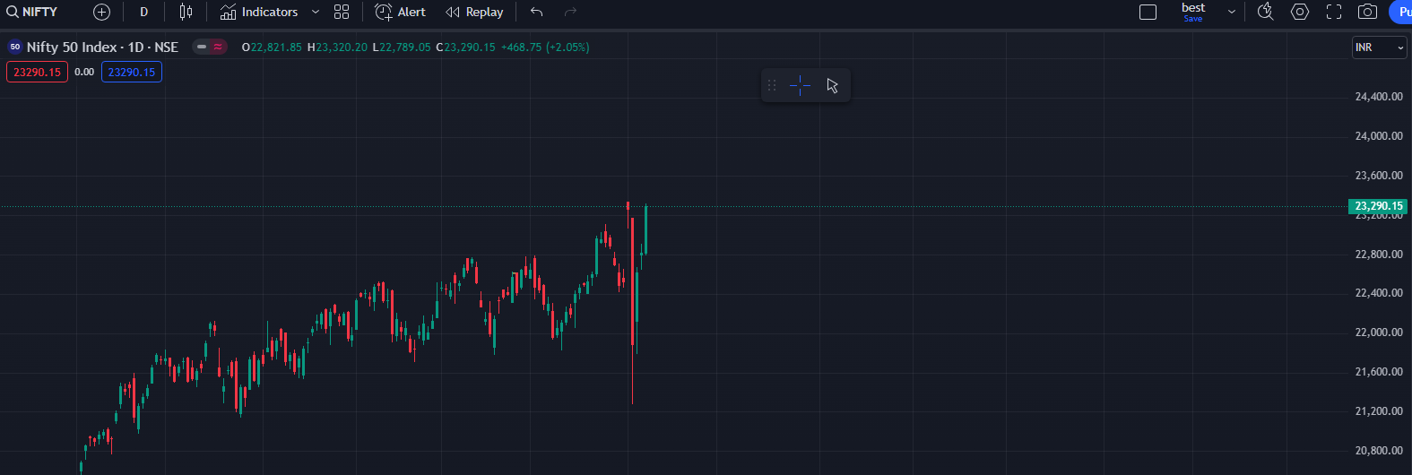 Stock Market Weekly Digest